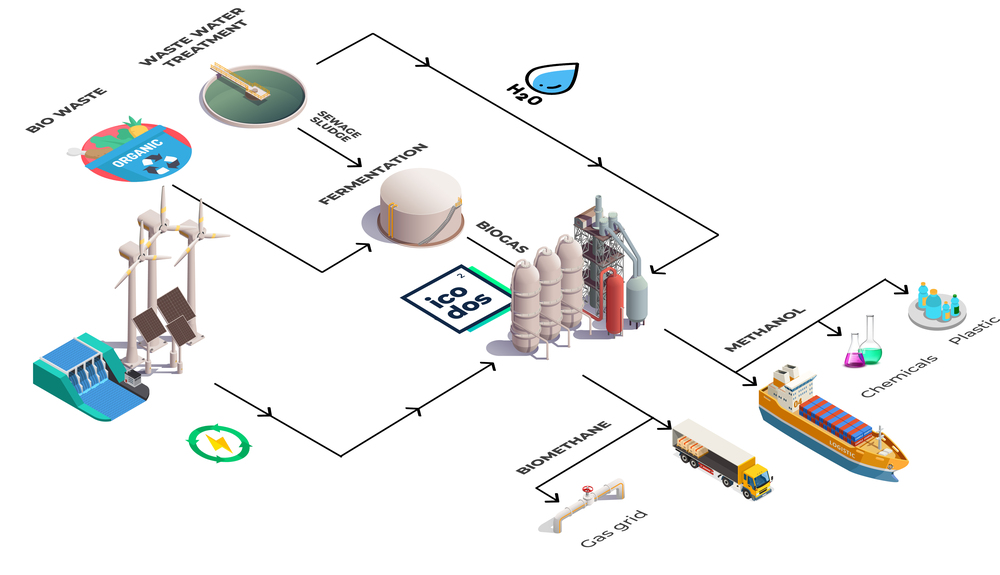 KIT - IMVT -Research - Technology Transfer - ICODOS
